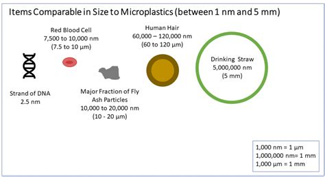 Introduction Microplastics
