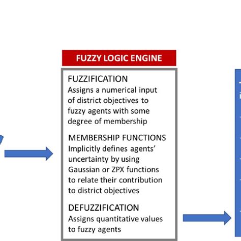 evolution of agents according to fuzzy logic scheme that defines