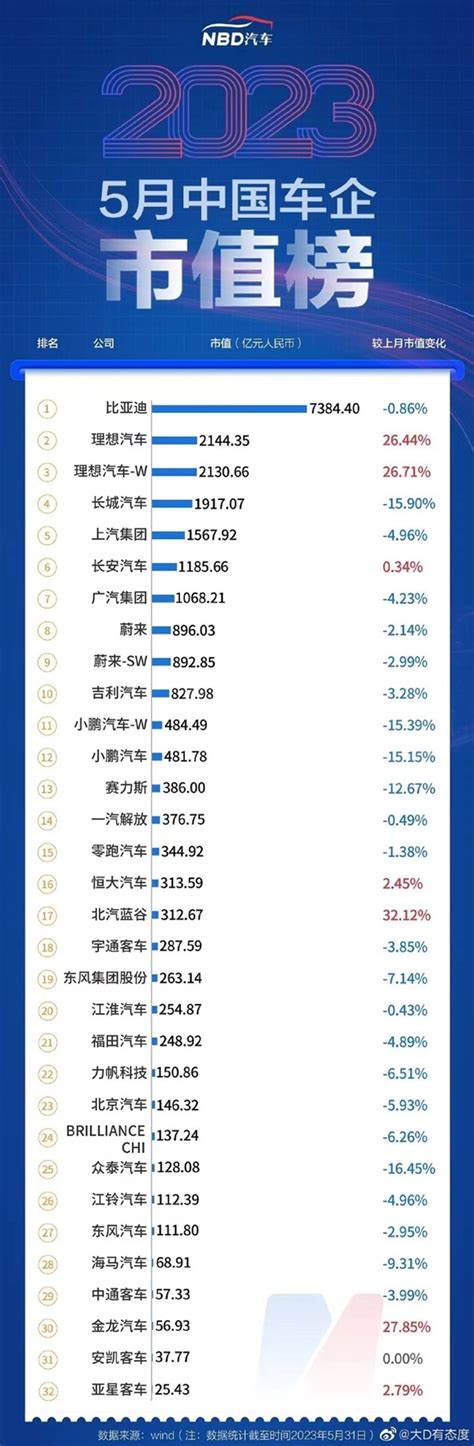 理想首次超越长城中国车企市值排名成国内第二 轻创业客
