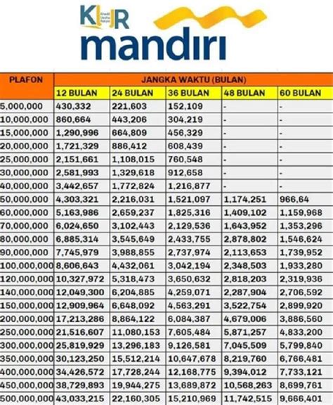 Ini Peluang Pinjaman Sampai Rp 500 Juta Tanpa Agunan Lewat KUR Mandiri