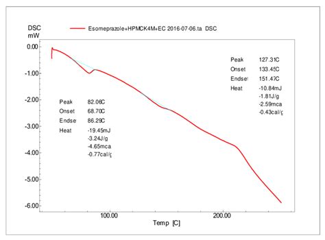 Dsc Peaks Of Formulation F9 Download Scientific Diagram