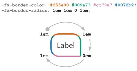 Javafx Tutorial Part Tweaking The Gui