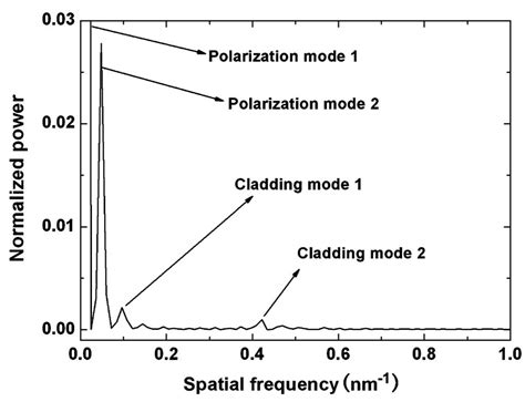 Spatial Frequency Spectrum Of The Interferometer