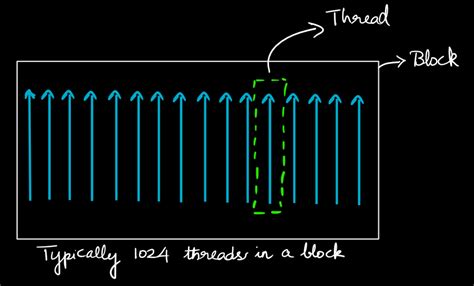 Cuda Programming Do Large Scale Parallel Computing In Gpu From Scratch