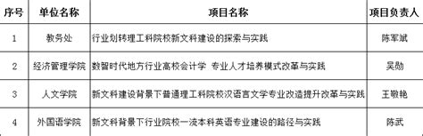 西安石油大学关于推荐陕西省新文科研究与改革实践项目结果的公示 西安石油大学教务处