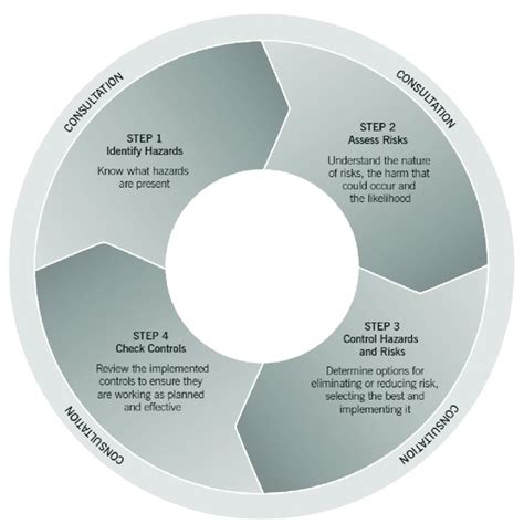 Hierarchy Of Control Based On Safe Work Australia A Download Scientific Diagram