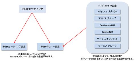 Ipsec通信設定の流れ Network Based Security チュートリアル Smart Data Platform