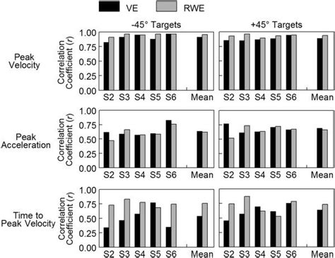 Correlation Of Peak Velocity Peak Acceleration And Time To Peak Download Scientific Diagram