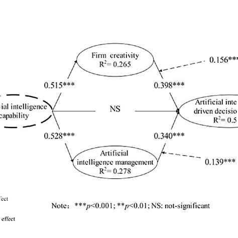 partial least squares structural equation modeling pls sem results