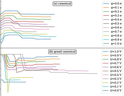 Convergence Of The A Chemical Potential Fermi Level Of Electrons µ Download Scientific