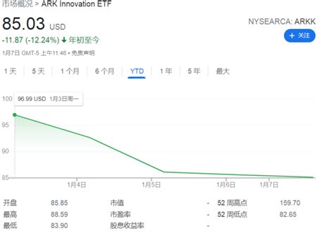一损俱损！“木头姐”的ark基金接近腰斩，华尔街大行们也瑟瑟发抖