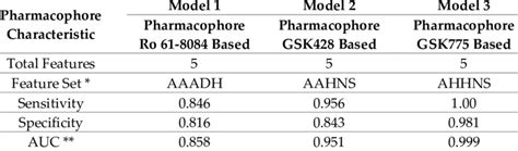 Protein Ligand Complex Based Pharmacophores And Their Validation