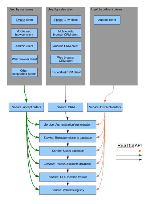 Rest Erlang Otp Architecture Restful Protocol For Soaish Services
