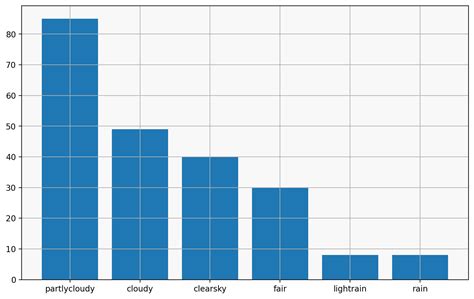 Visualising With Matplotlib Higher Level Programming 2023