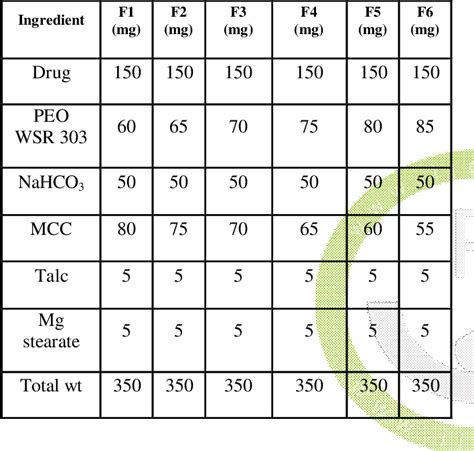 Table 1 From Formulation And Evaluation Of Floating Matrix Tablet Of Ranitidine Hcl Semantic