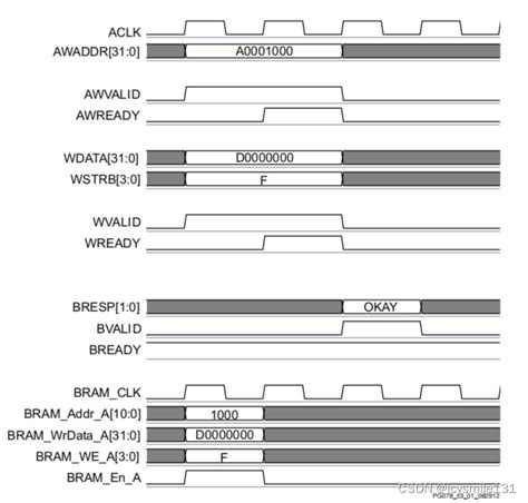 Axi4 Lite读写时序在axi Block Ram 控制器ip核中的应用axi Lite写时序、 Csdn博客