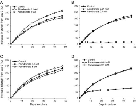 Dose Dependent Effects Of Alendronate Ab And Pamidronate Cd On