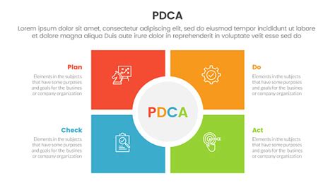Pdca 관리 비즈니스 지속적인 개선 인포그래픽 슬라이드 프레젠테이션을 위한 정사각형 및 원형 중앙 매트릭스 구조가 있는 4