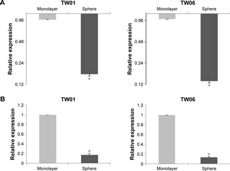Mirna Expression Analysis Performed Using Mirna Arrays And Qpcr Download Scientific Diagram