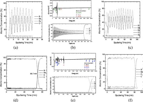 Aes Data For The Pre Exposed Lpp Exposed And Dpp Exposed Ml1 And Mo