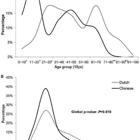 Distribution Of Age Sex And Histology By Ebv Status In Chinese Chl