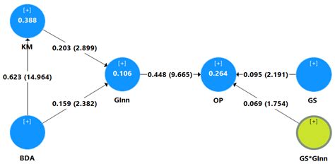 Understanding The Impact Of Big Data Analytics And Knowledge Management On Green Innovation