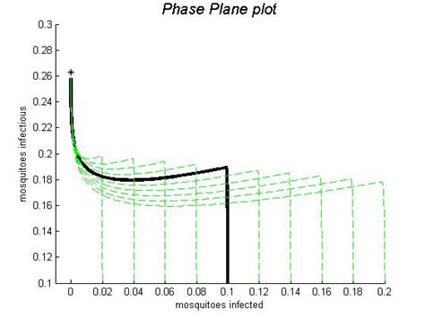 Phase Plane Plots With Zero Time Delays For Thailand Data The Black Download Scientific