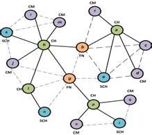Shows That As The Number Of Nodes Increases The Number Of Clusters Download Scientific Diagram