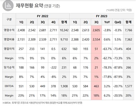 Kt스카이라이프 3분기 영업익 637↓콘텐츠 투자 영향