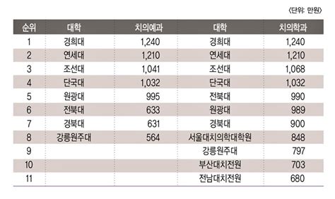 치과대학 평균 등록금 치의예과 918만원·치의학과 950만원