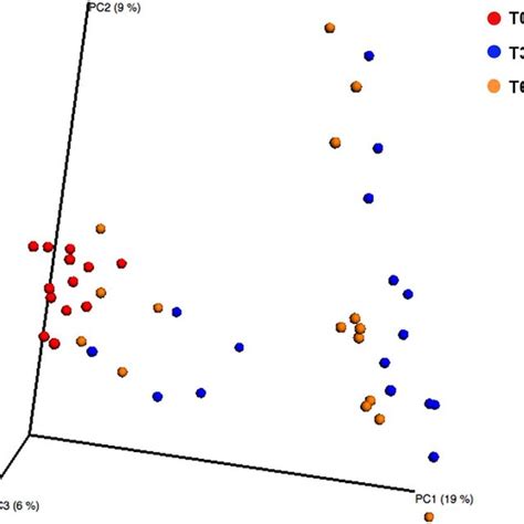Principle Coordinate Analysis Pcoa The Analysis Was Based On