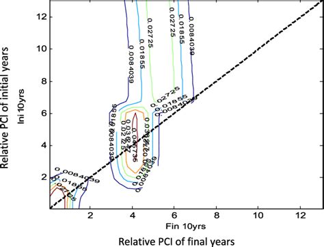 Three Dimensional Stochastic Kernel Plot Download Scientific Diagram