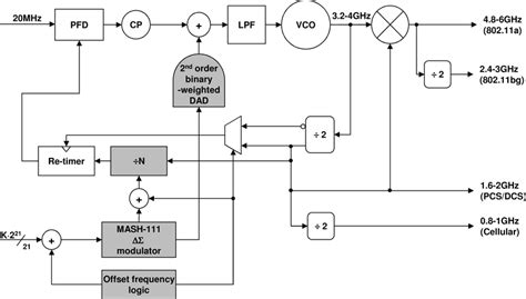 Block Diagram Of 0 8 6 Ghz Fractional N Pll Download Scientific Diagram