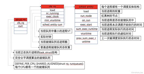 cfs调度器学习总结 cfs教师教学设计能力评价量规 csdn博客