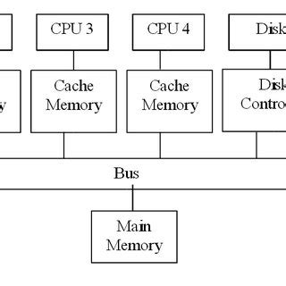 Multiprocessor Architecture Download Scientific Diagram