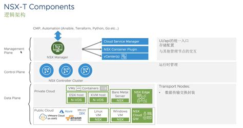 Vmware Nsx T Shannon