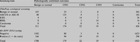 Thinprep And Hr Hpv Dna Testing Versus Pathologically Confirmed