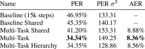 Cv Test Set Results For Languages In The Training Data Download