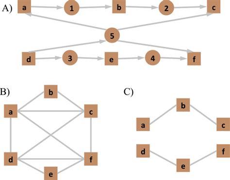 Differing Representations Of Metabolic Networks Showing A Bipartite