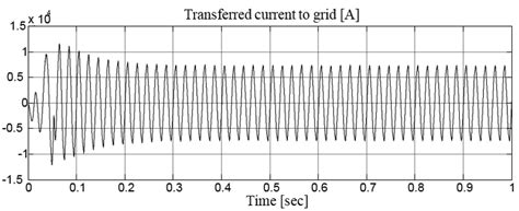 Injected Current To The Grid In The Normal Condition Download Scientific Diagram