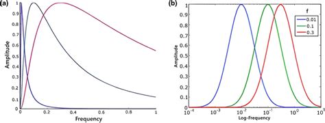 Transfer Functions Of Log‐gabor In Different Domains A Linear