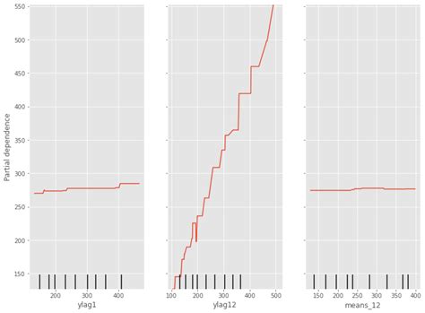 Pythonで時系列解析・超入門（その8）テーブルデータ系モデルで構築する時系列予測モデル（ディシジョンツリー） セールスアナリティクス