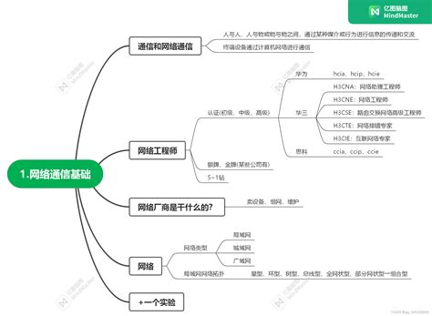 1网络通信基础 Csdn博客