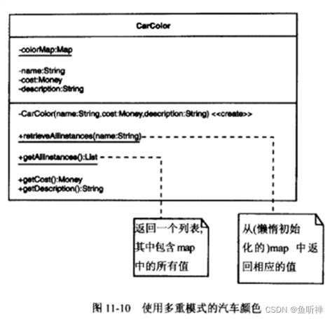 面向对象分析与设计 Uml20 学习笔记 Csdn博客