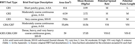 Characterization And Parameterization Of The Fbft Adapted Grass Fuel Download Scientific
