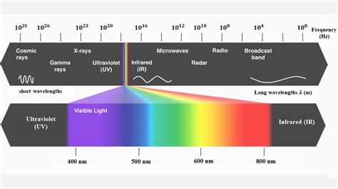 The Visible Light Band In Electromagnetic Spectrum Download
