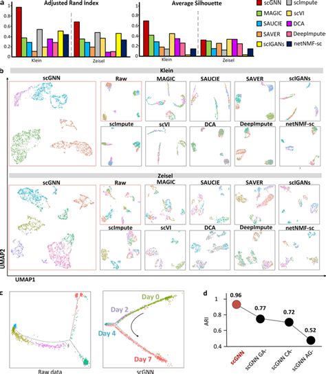 Cell Clustering And Trajectory Evaluations A Comparison Of Ari And