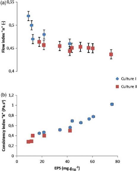 evolution of a the flow index b the consistency index k versus
