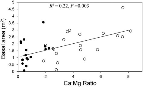 Fig A2 Linear Regression Between Camg Ratio And Plot Basal Area For