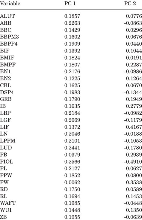 Loadings From The Principal Component Analysis Download Scientific